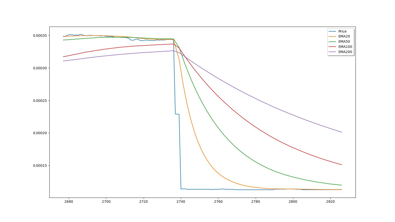 Linkeye Exponential Moving Averages