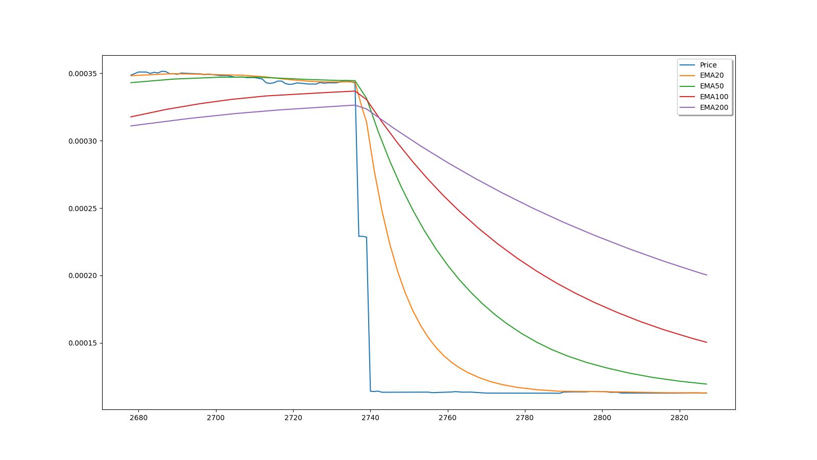 링크아이 Exponential Moving Averages