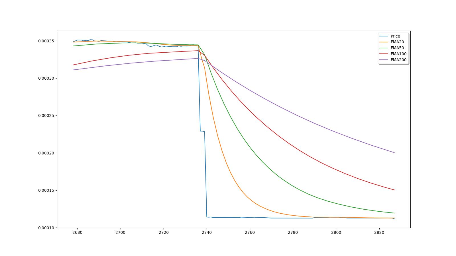 Linkeye Exponential Moving Averages