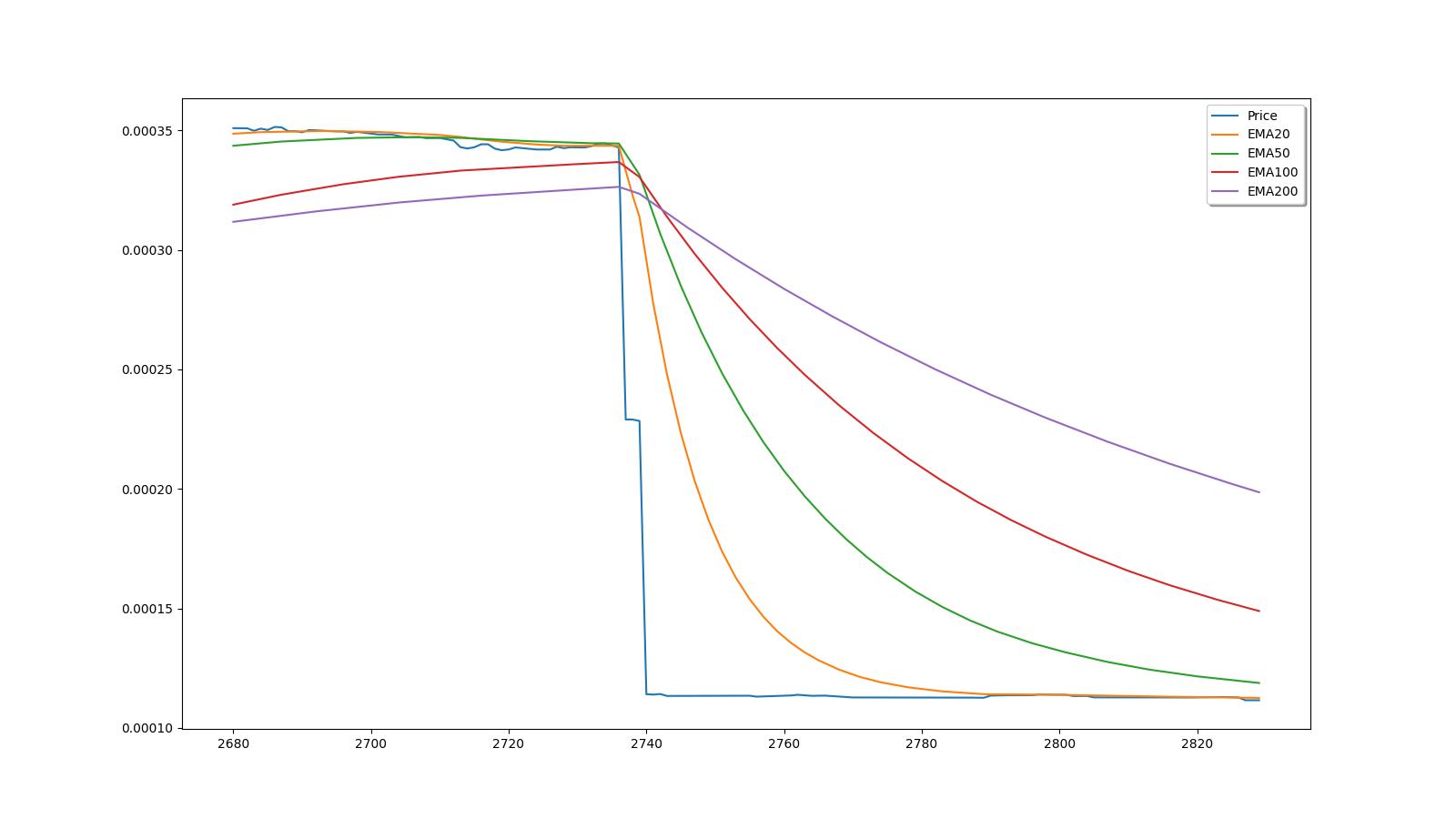 Linkeye Exponential Moving Averages