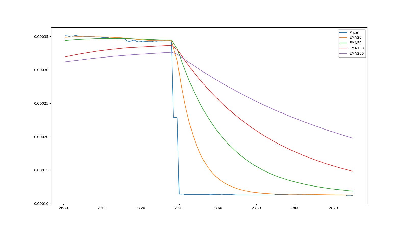 Linkeye Exponential Moving Averages