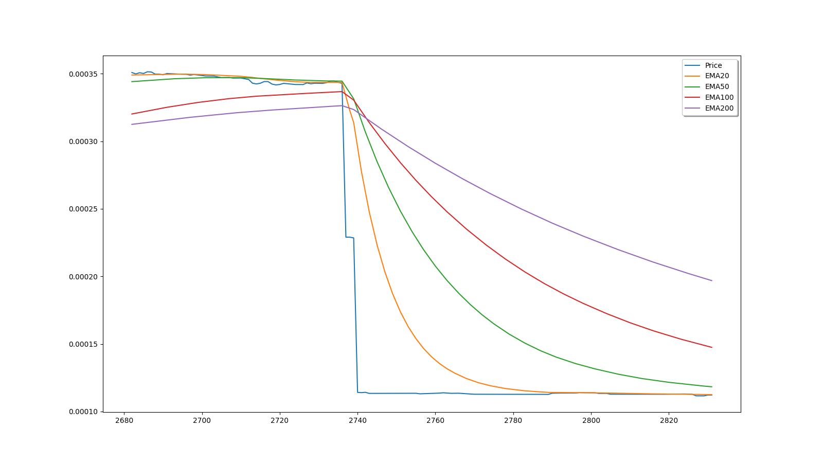 Linkeye Exponential Moving Averages
