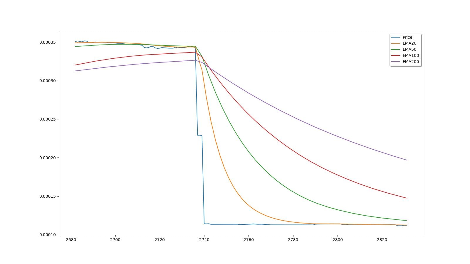 Linkeye Exponential Moving Averages