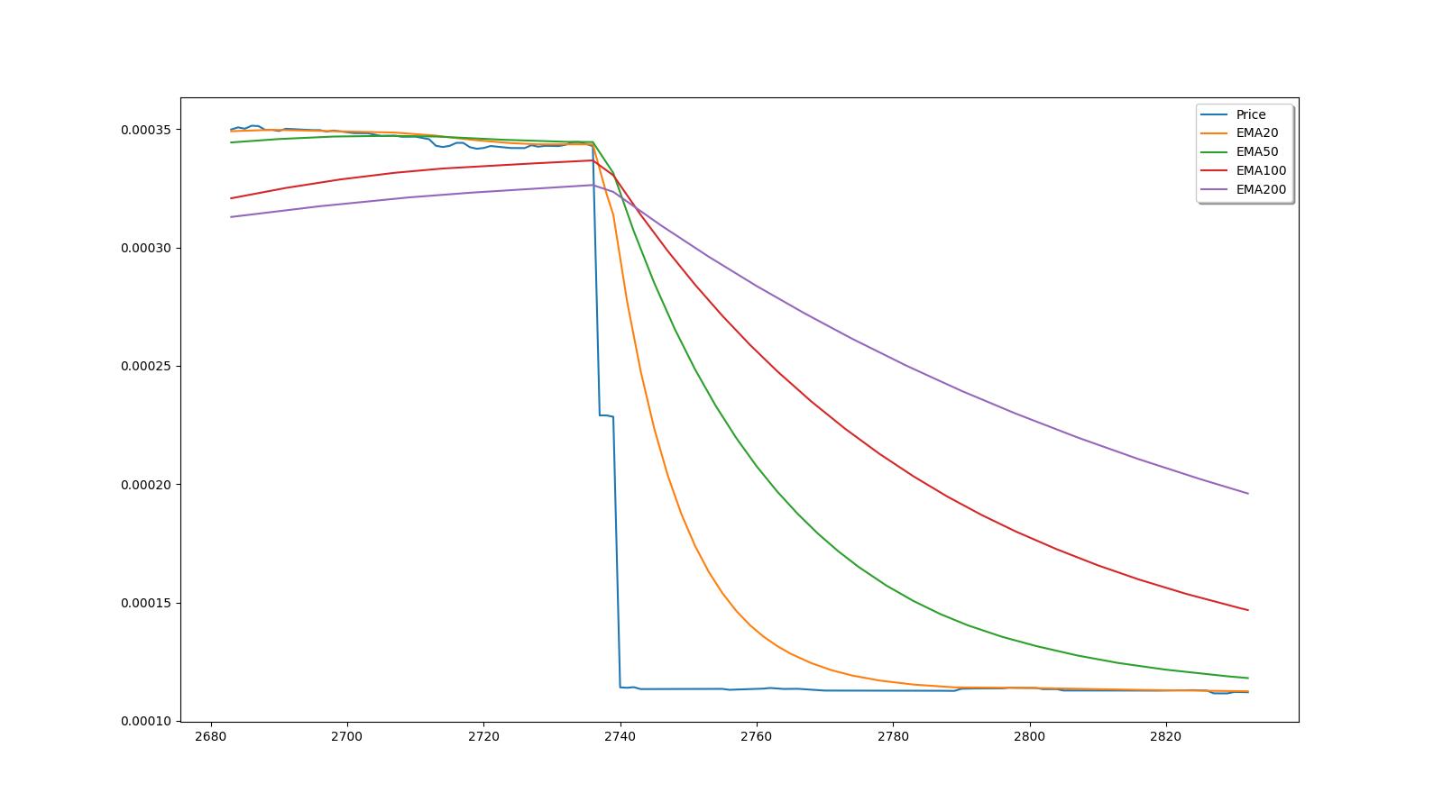 Linkeye Exponential Moving Averages