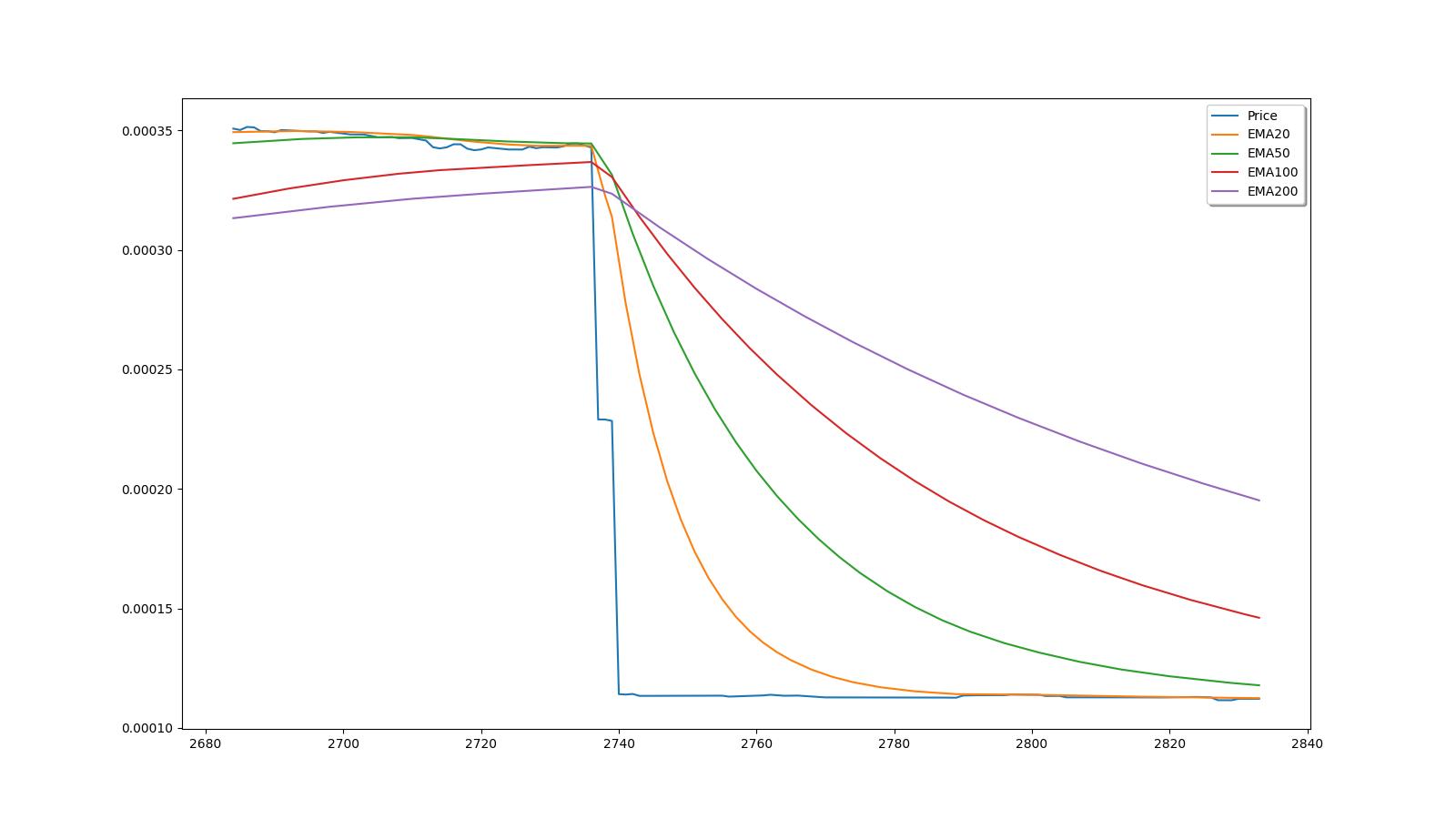 Linkeye Exponential Moving Averages