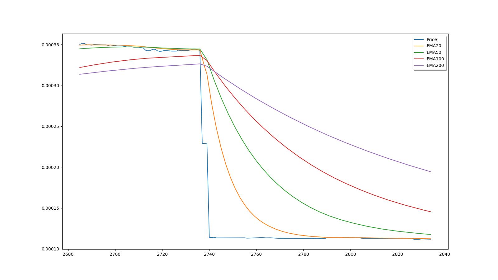 Linkeye Exponential Moving Averages