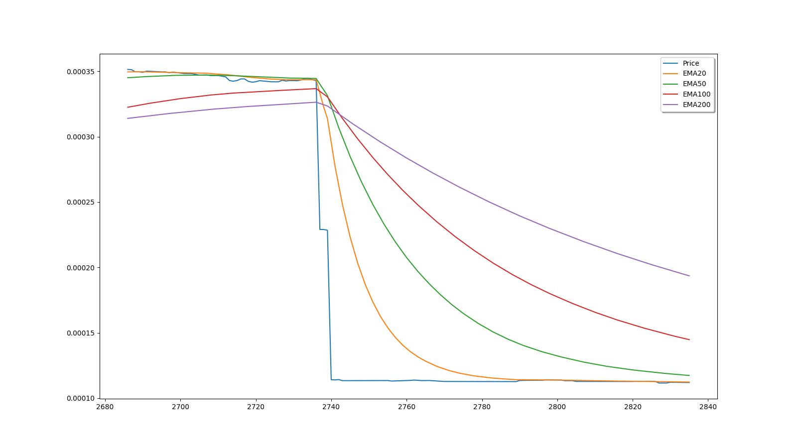 Linkeye Exponential Moving Averages
