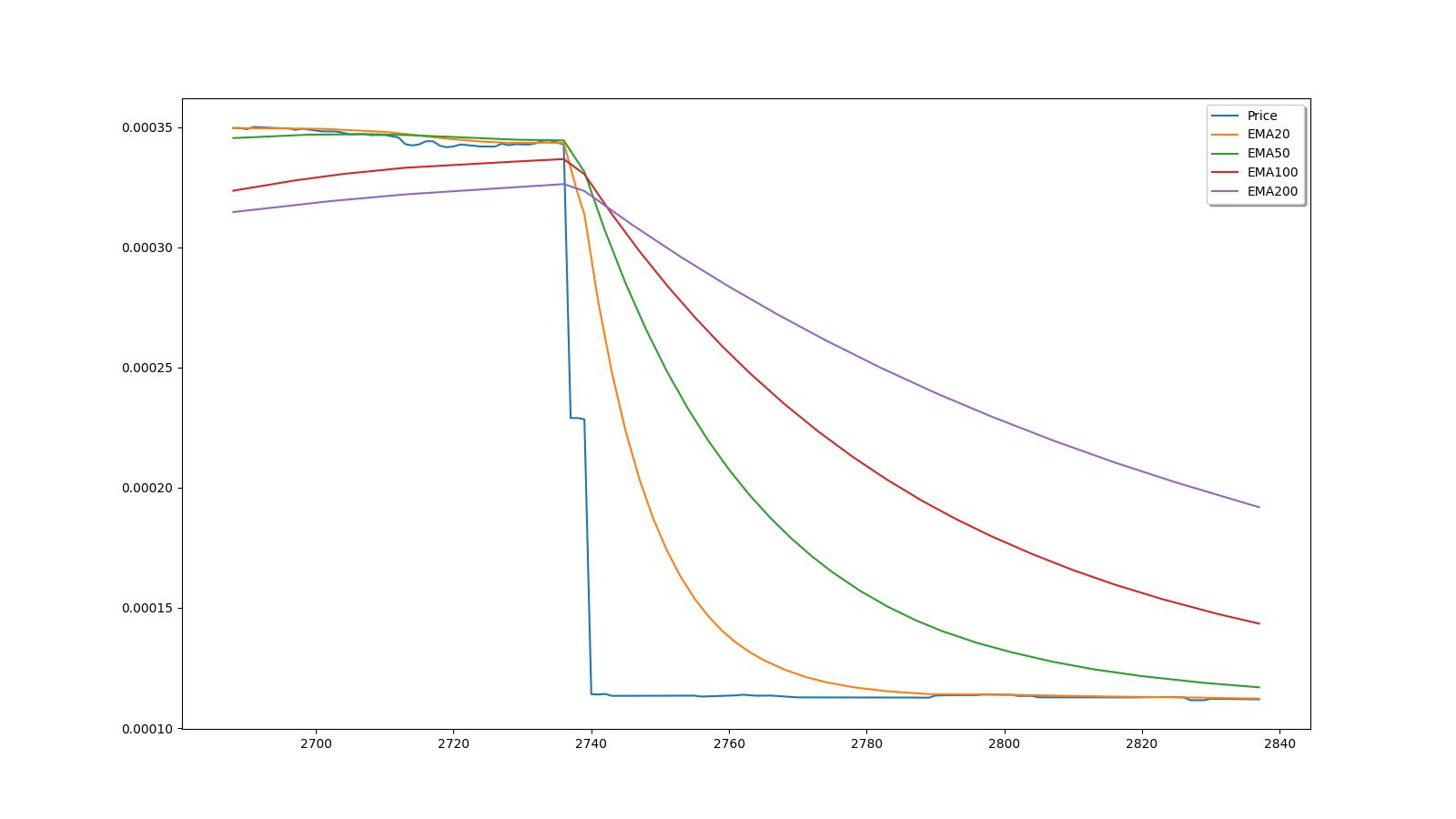 Linkeye Exponential Moving Averages