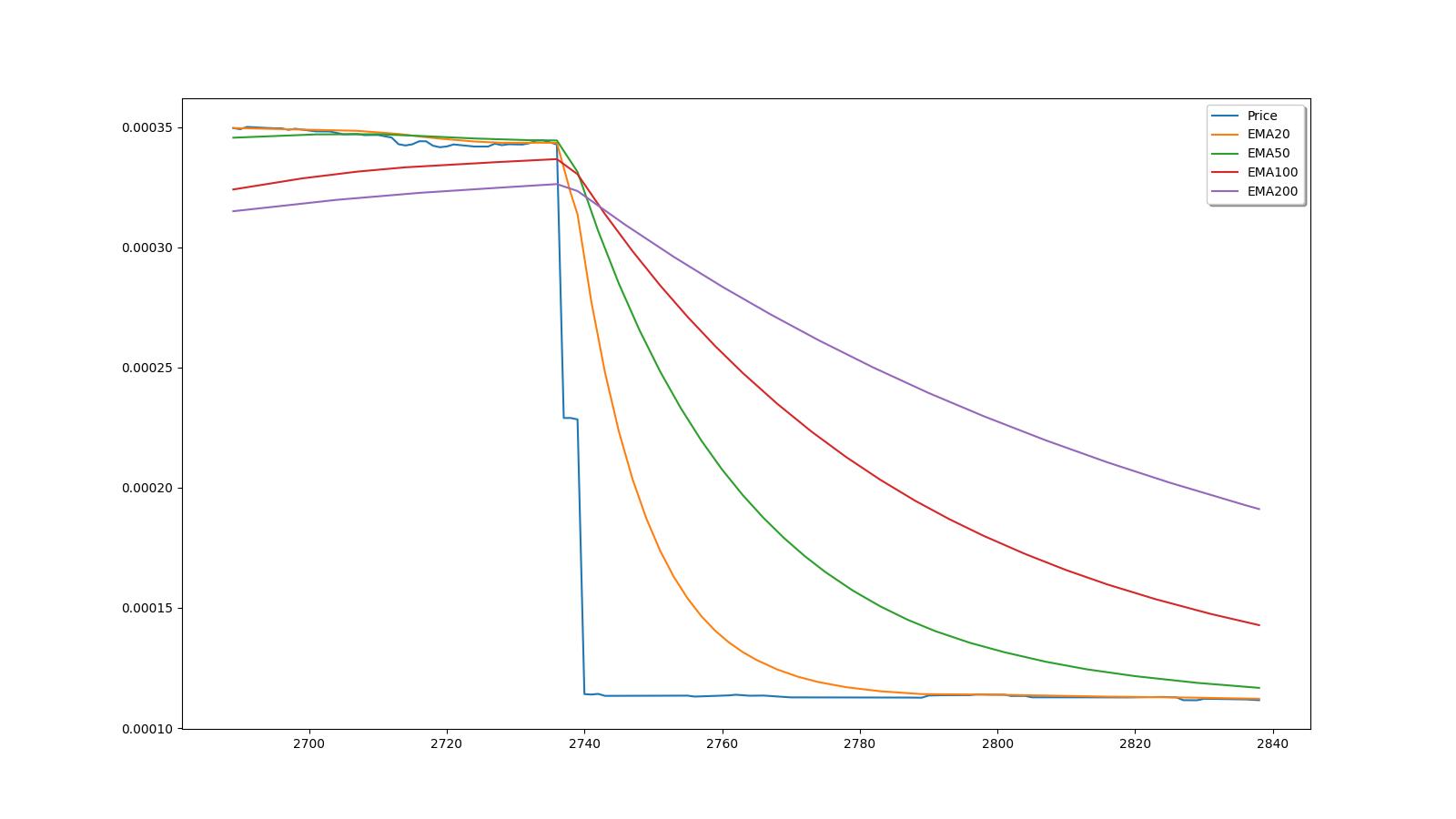 Linkeye Exponential Moving Averages