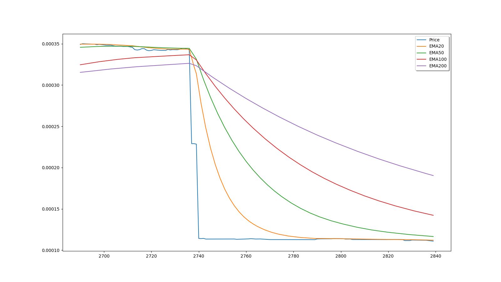 Linkeye Exponential Moving Averages