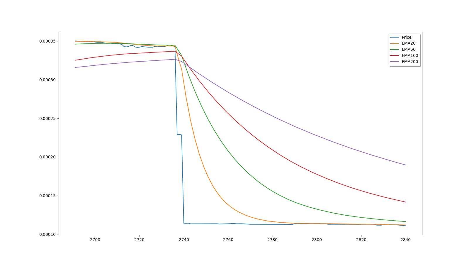 Linkeye Exponential Moving Averages