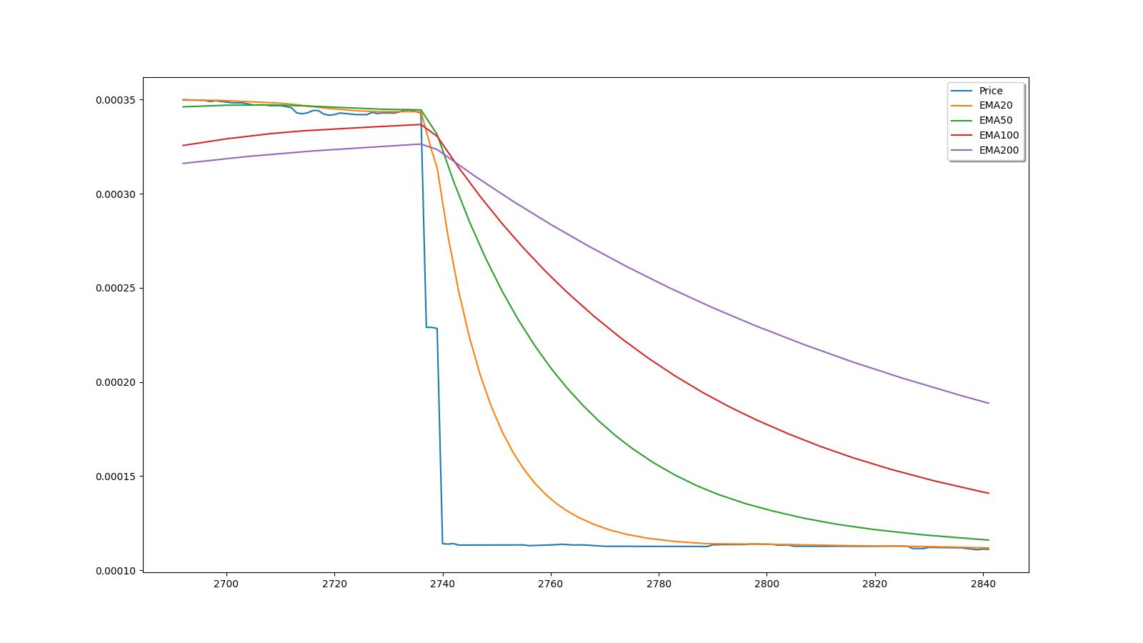 Linkeye Exponential Moving Averages