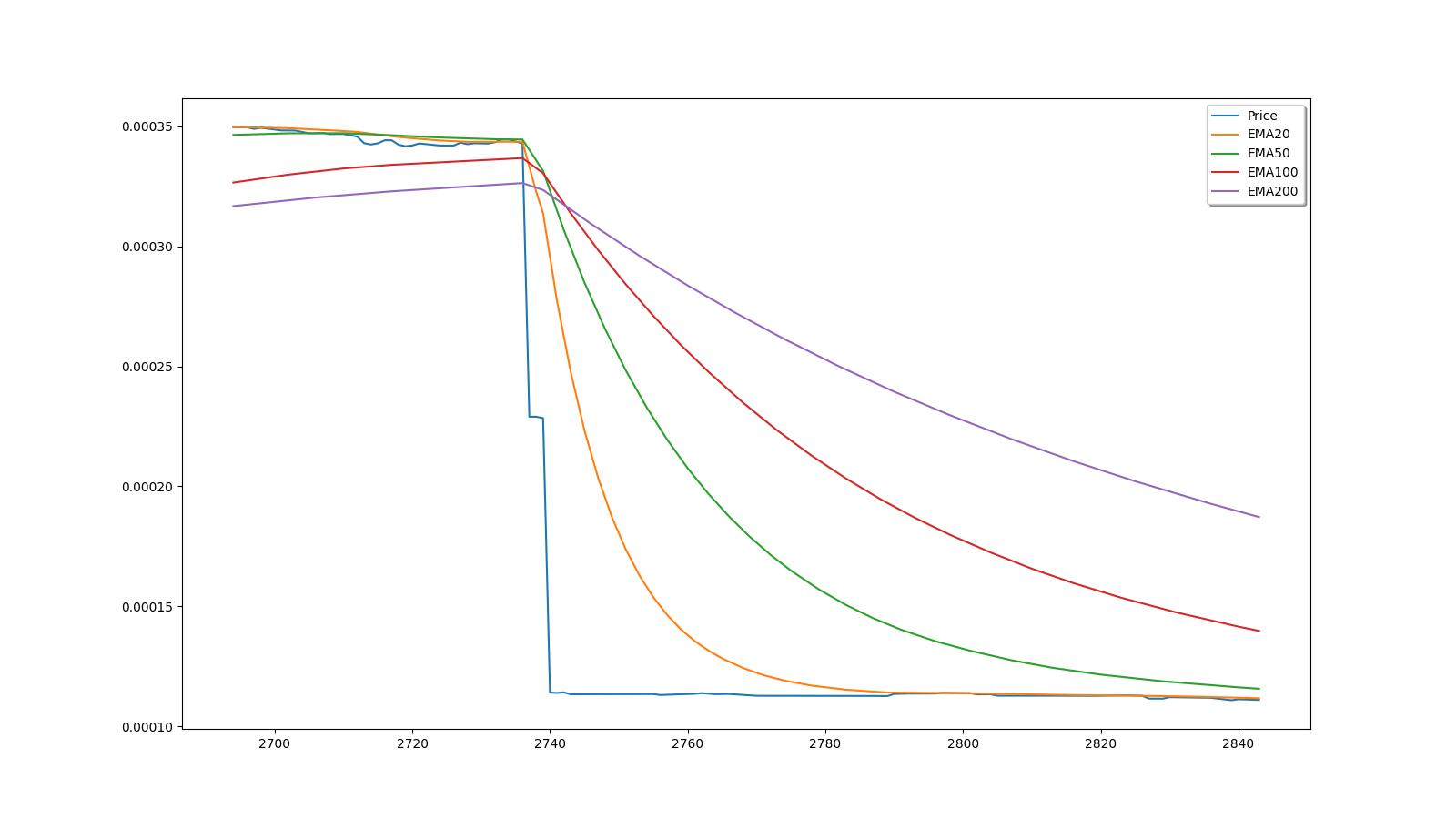 LinkEye Exponential Moving Averages