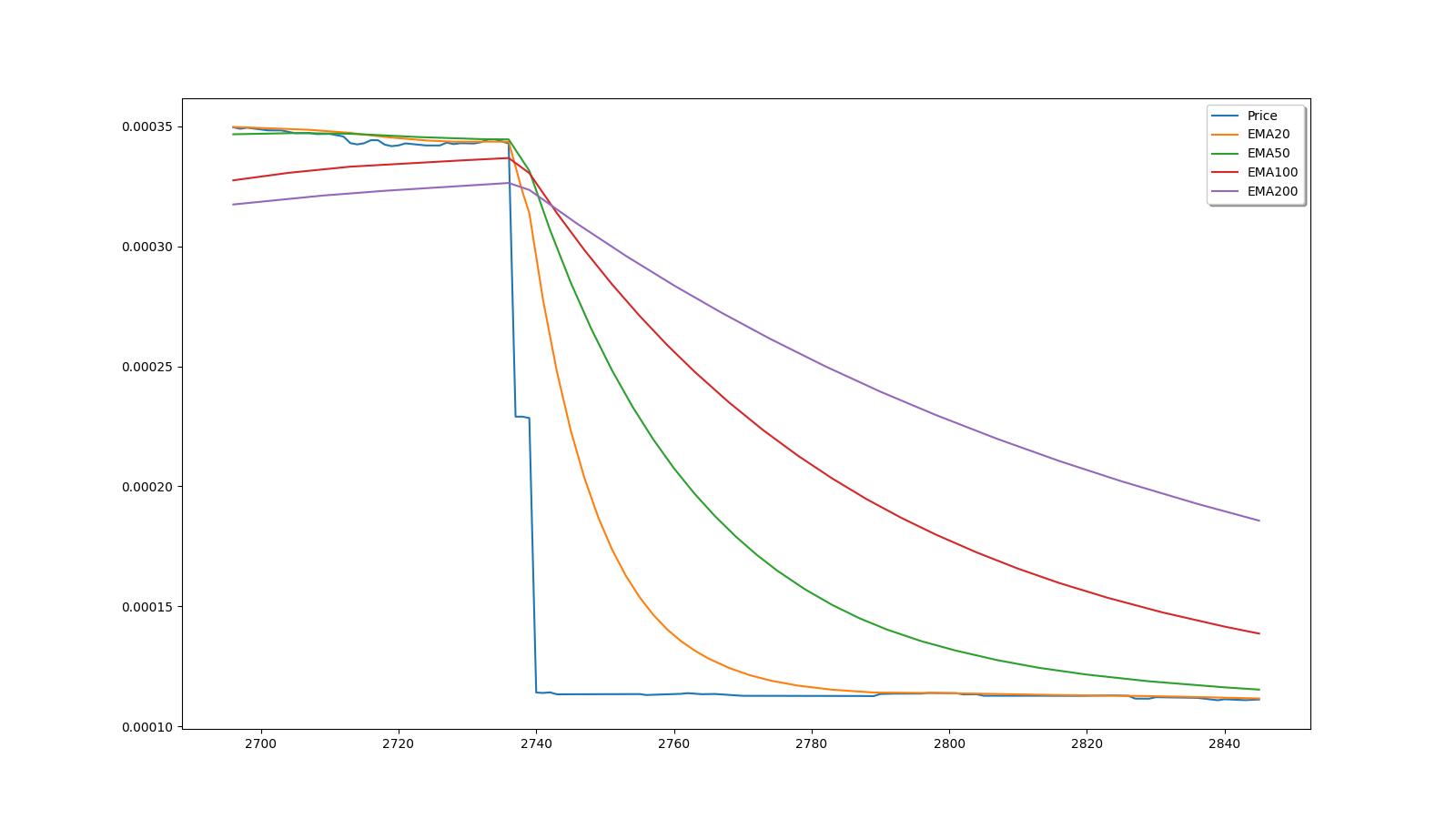Linkeye Exponential Moving Averages
