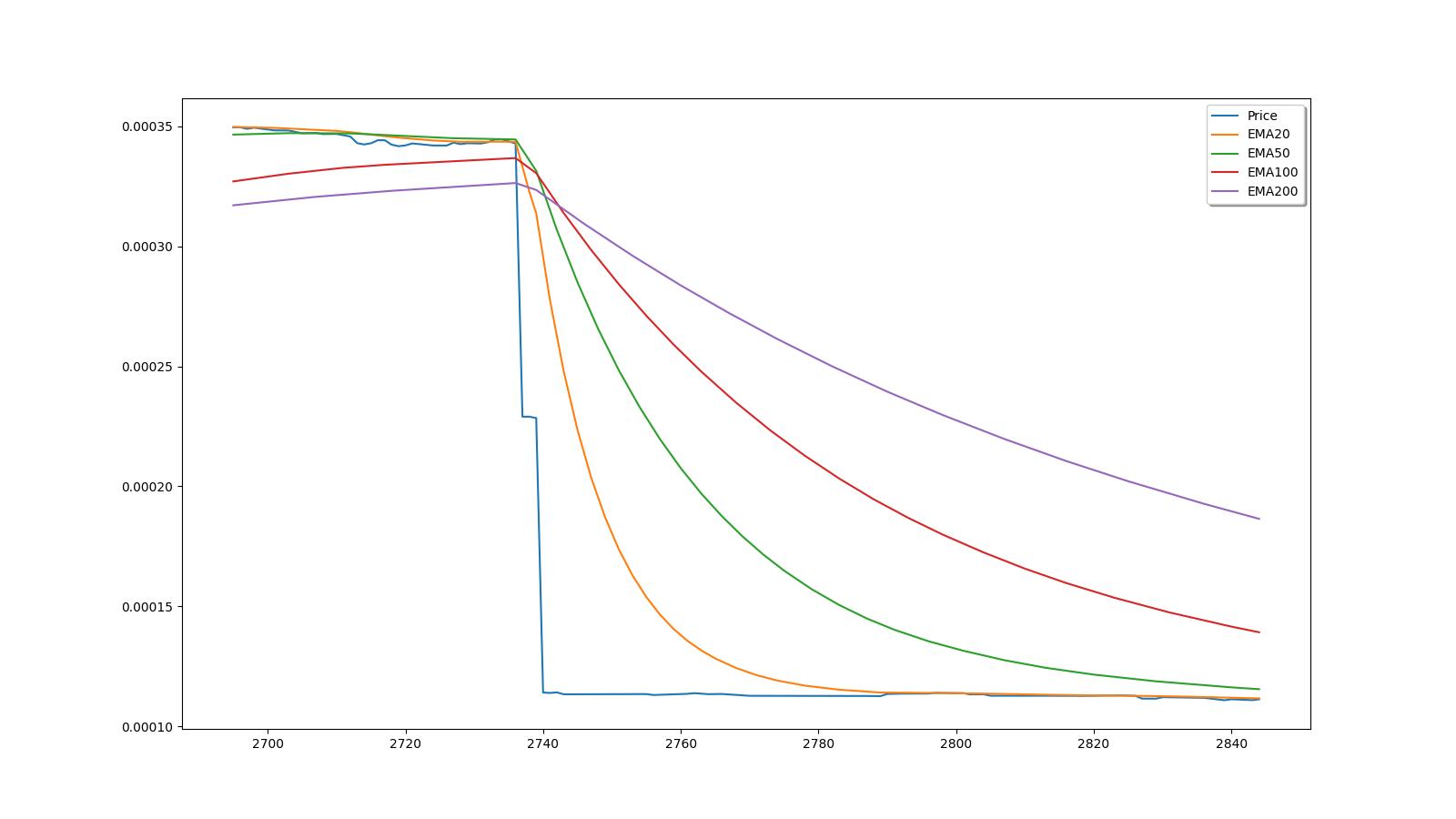 Linkeye Exponential Moving Averages