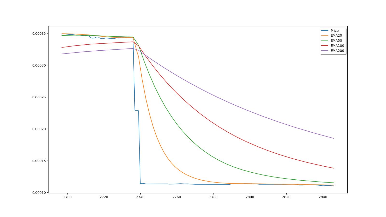 Linkeye Exponential Moving Averages