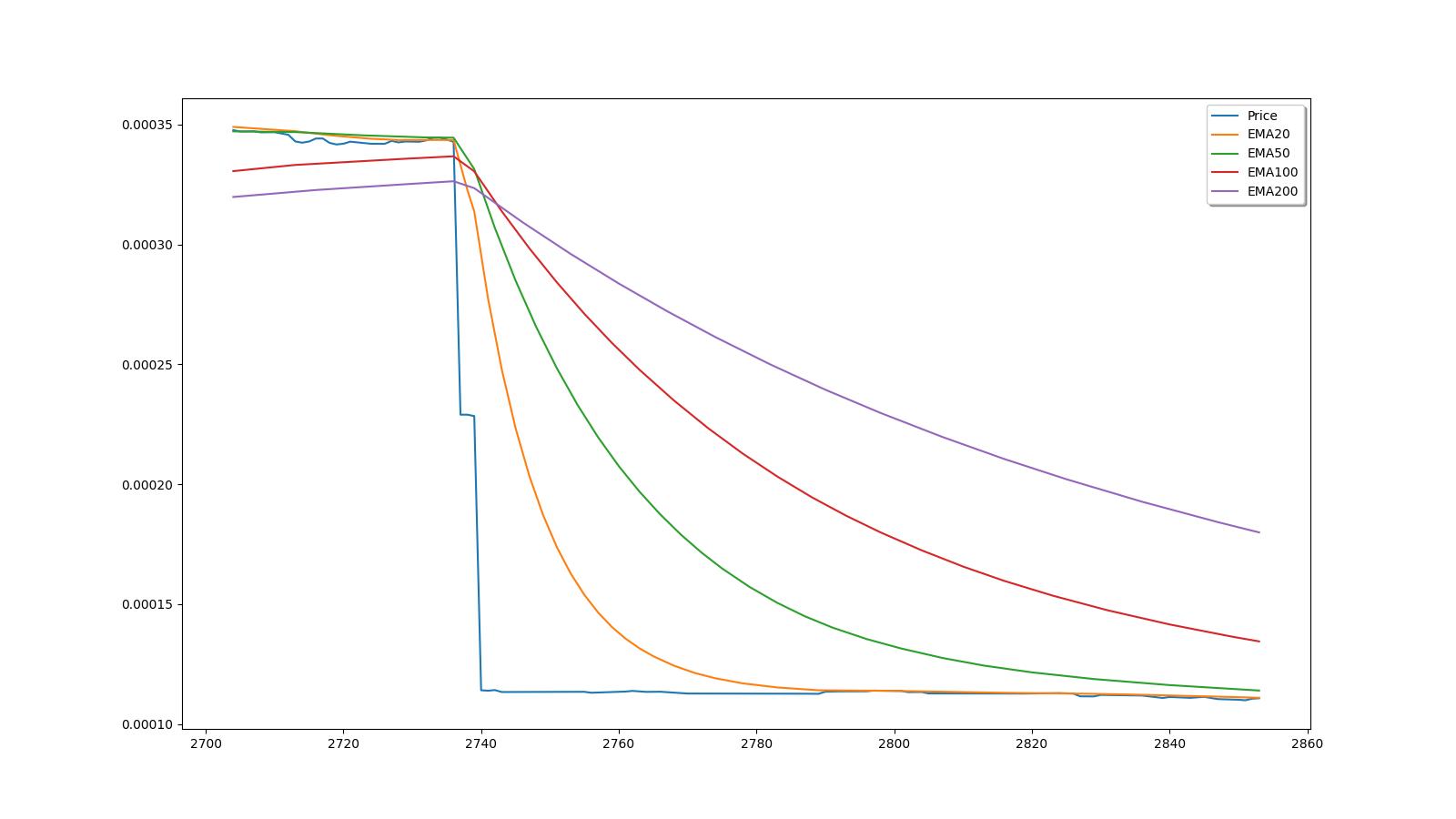 Linkeye Exponential Moving Averages