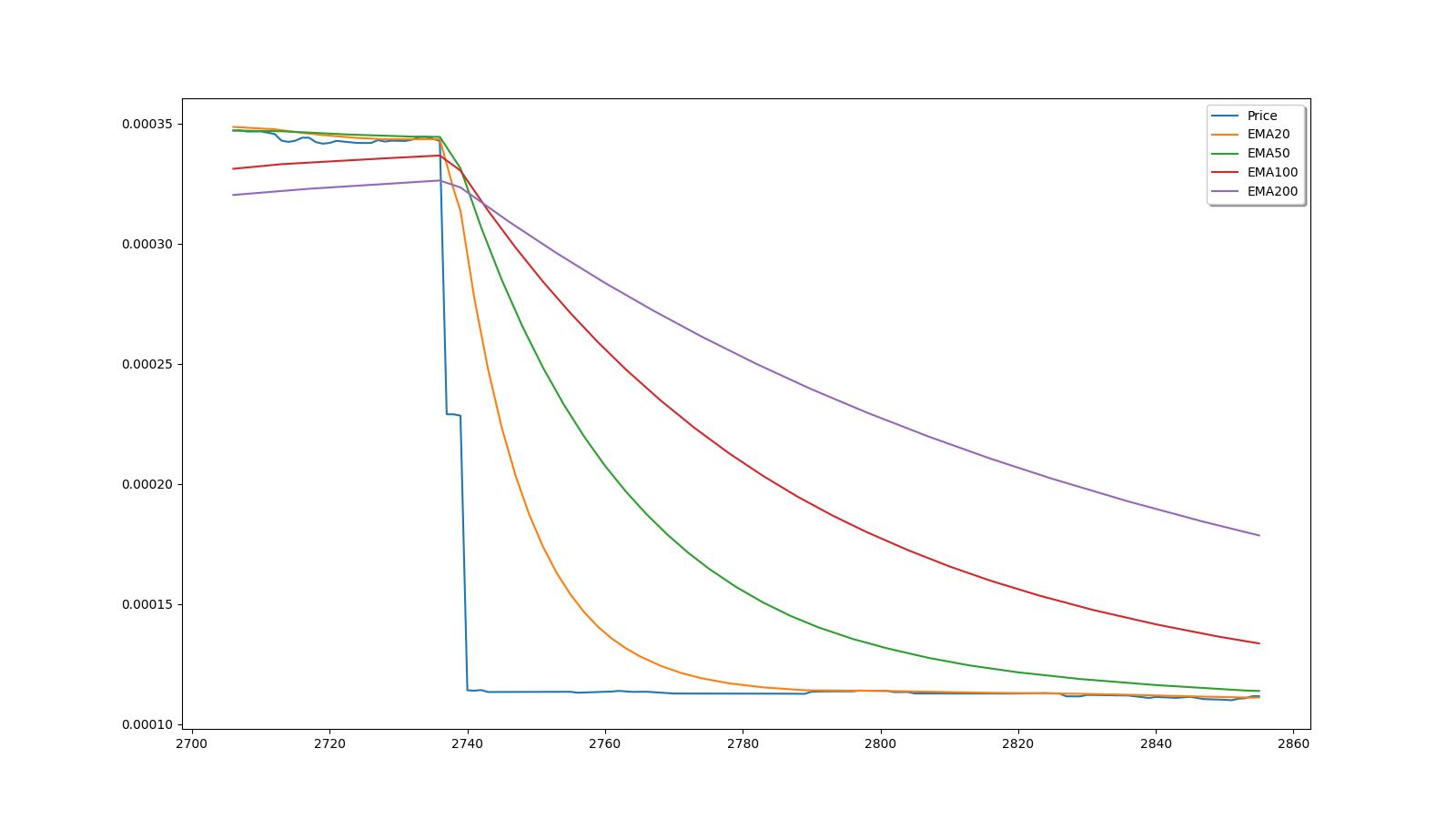 Linkeye Exponential Moving Averages