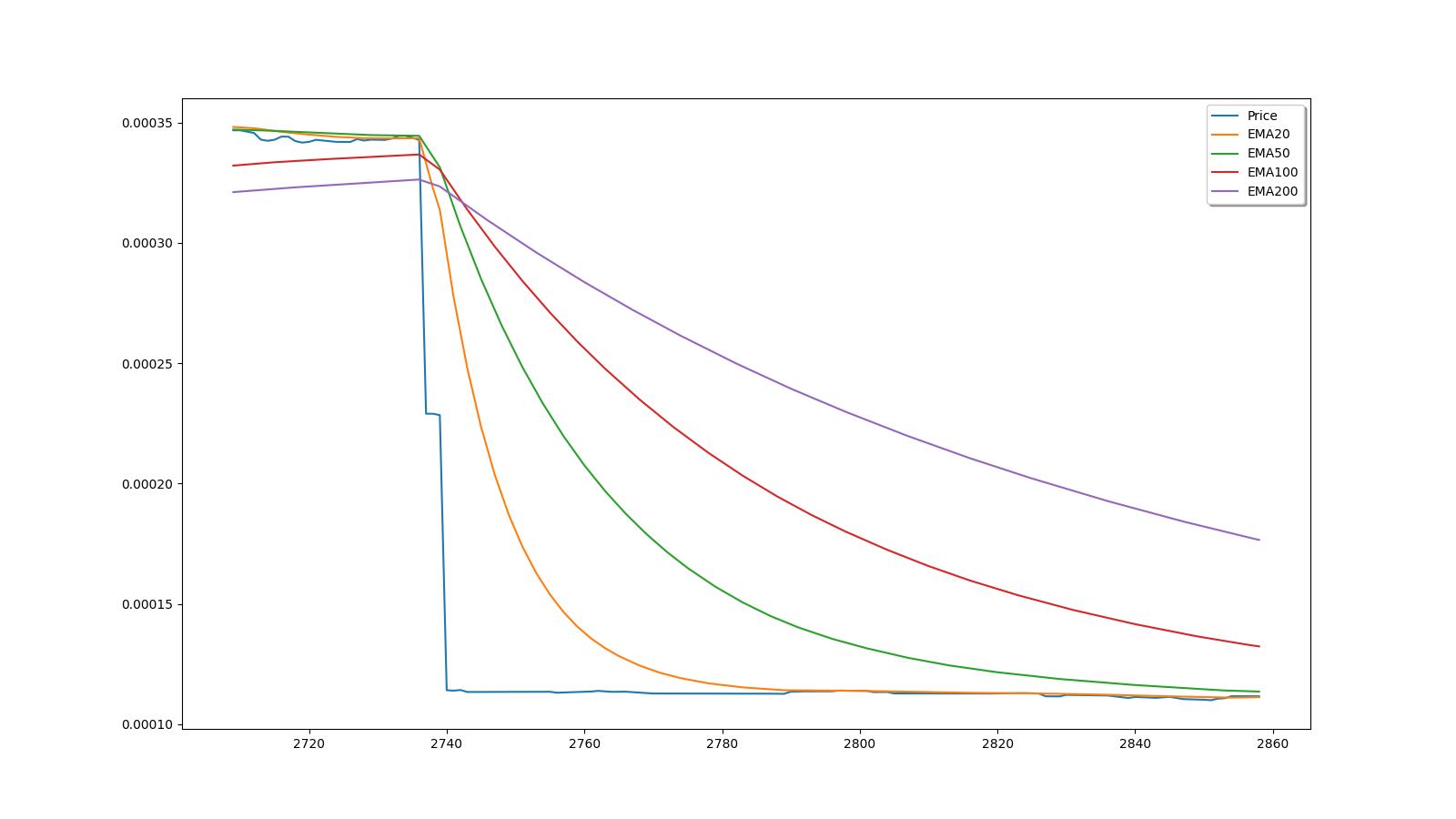 LinkEye Exponential Moving Averages