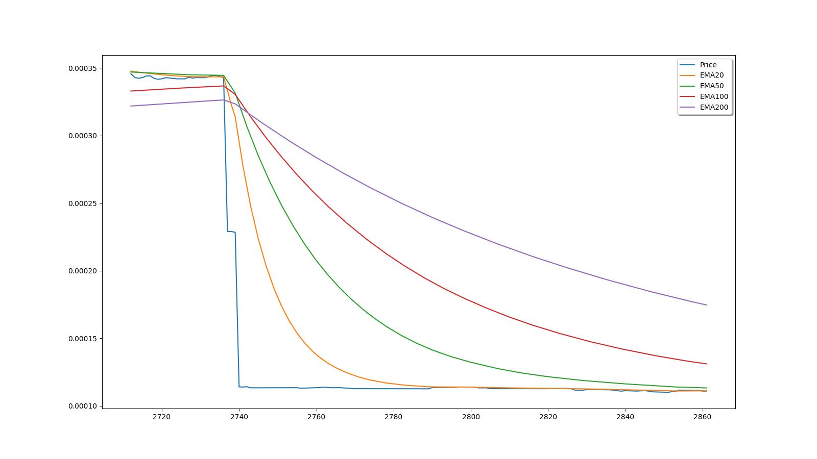 Linkeye Exponential Moving Averages