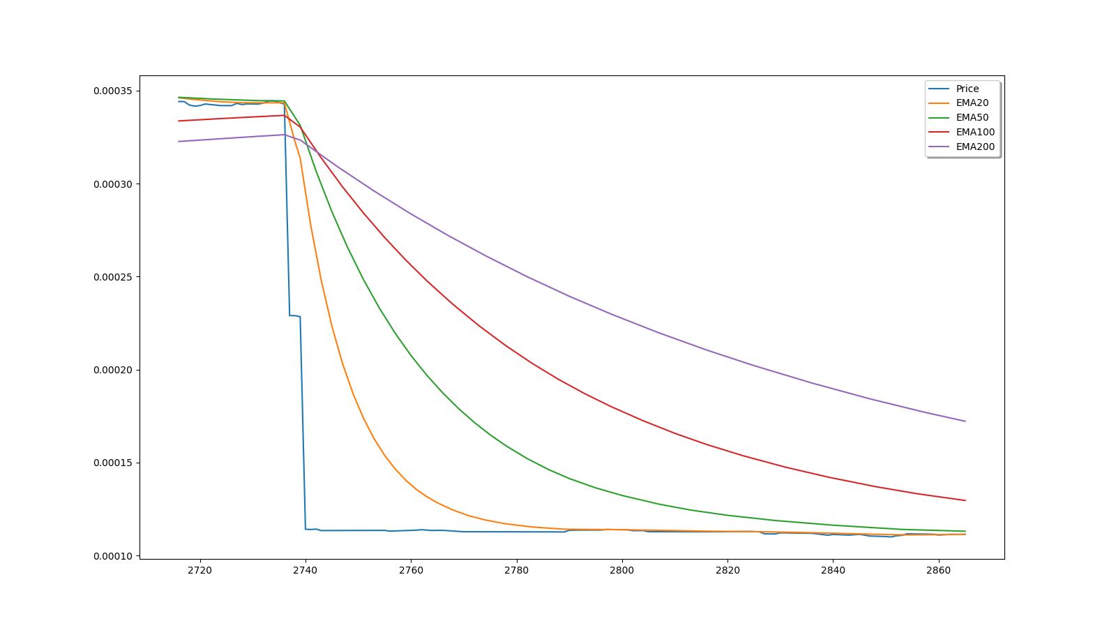 LinkEye Exponential Moving Averages