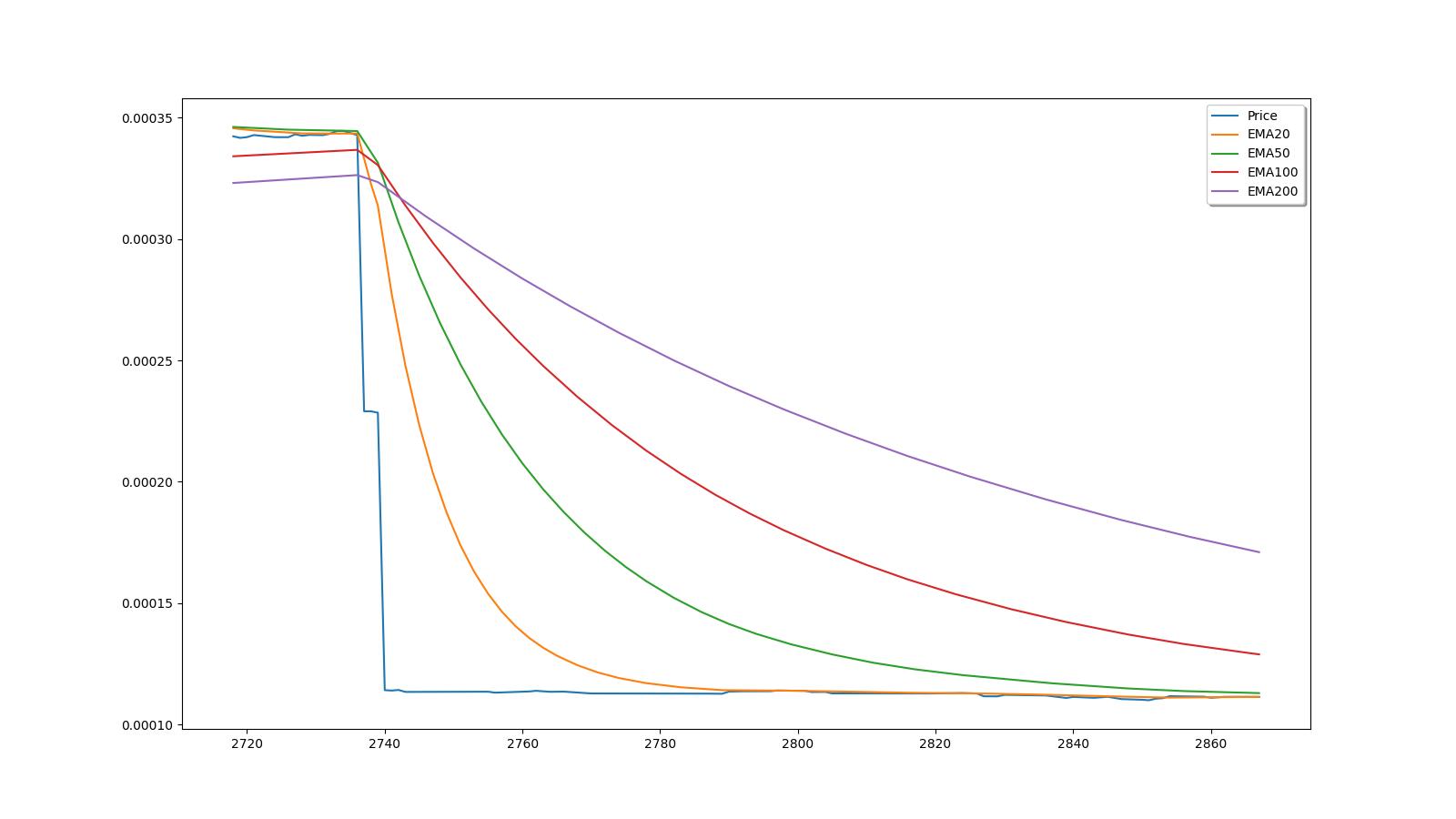 Linkeye Exponential Moving Averages