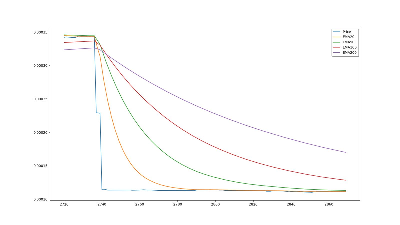 LinkEye Exponential Moving Averages