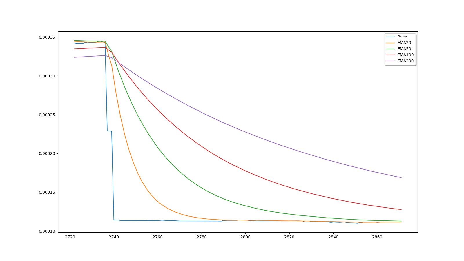 Linkeye Exponential Moving Averages