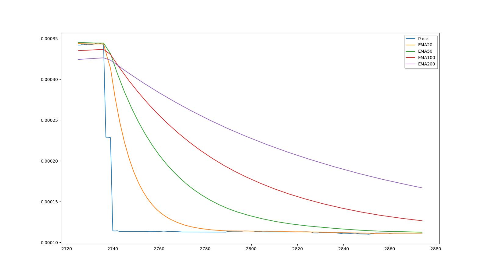 LinkEye Exponential Moving Averages
