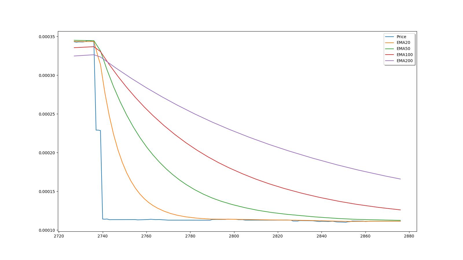 Linkeye Exponential Moving Averages