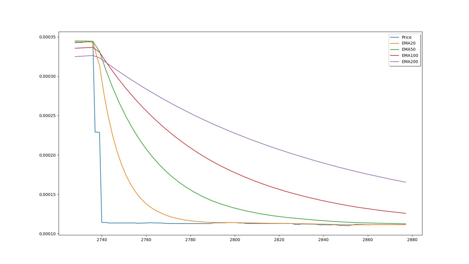 LinkEye Exponential Moving Averages