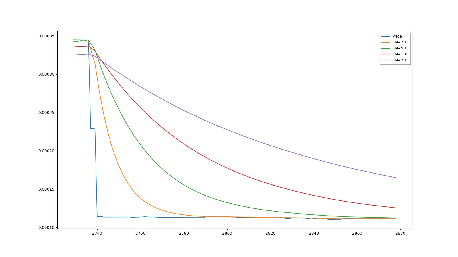 Linkeye Exponential Moving Averages