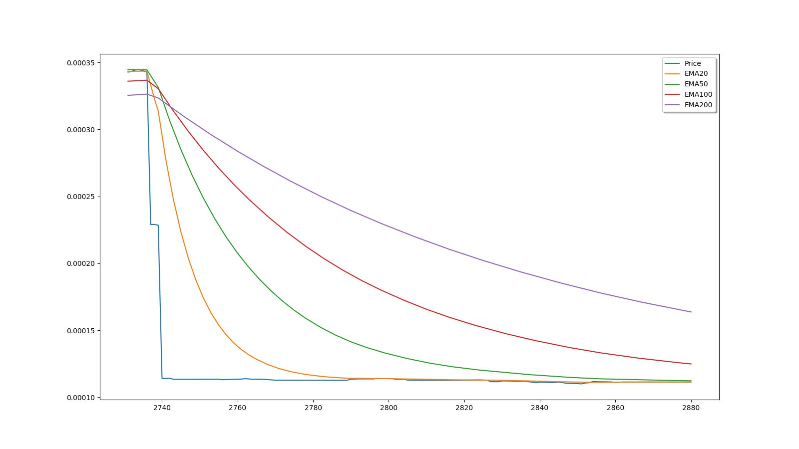 LinkEye Exponential Moving Averages