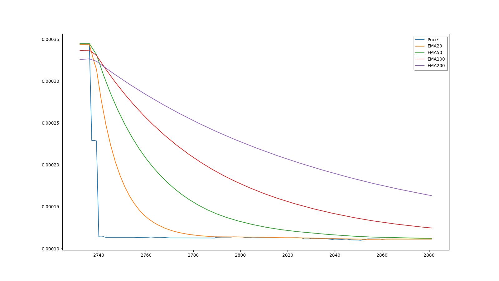 Linkeye Exponential Moving Averages
