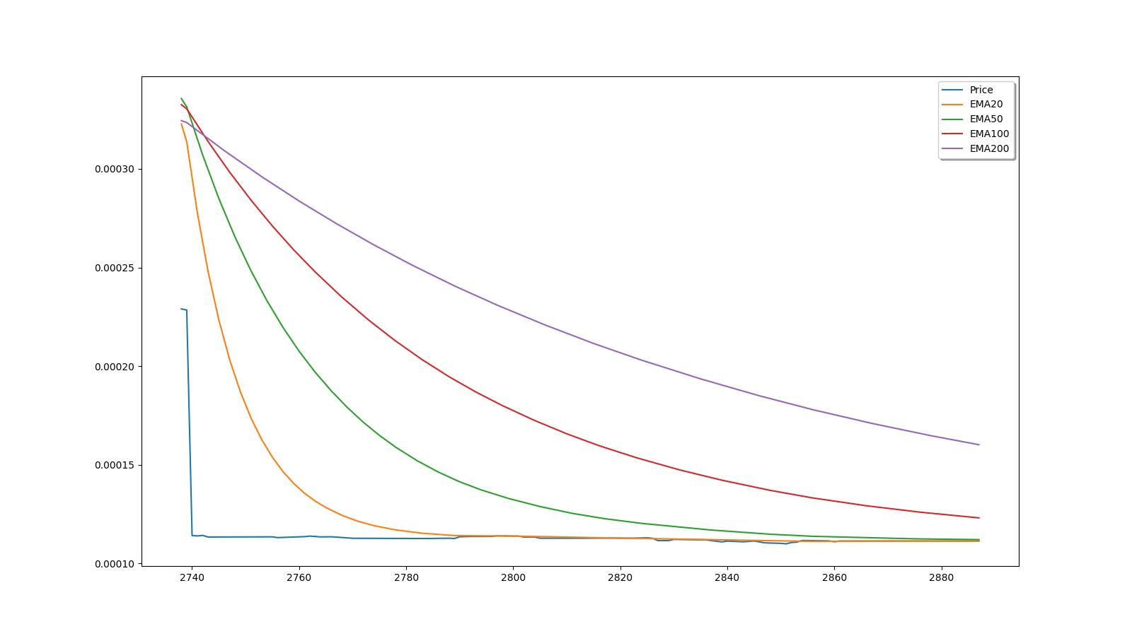 Linkeye Exponential Moving Averages
