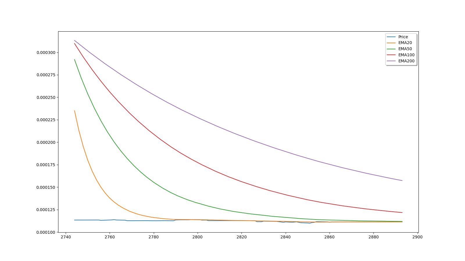 Linkeye Exponential Moving Averages