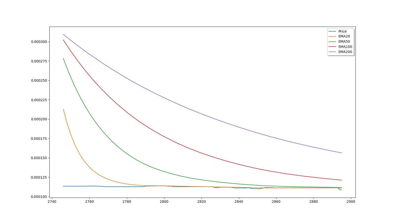 Linkeye Exponential Moving Averages