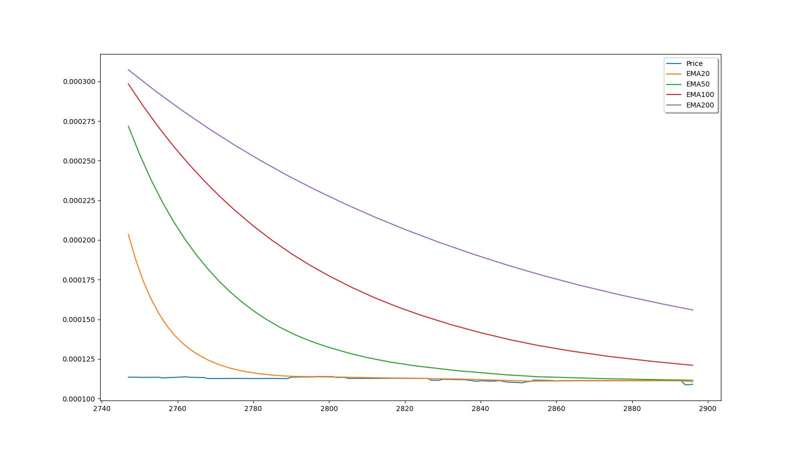 LinkEye Exponential Moving Averages