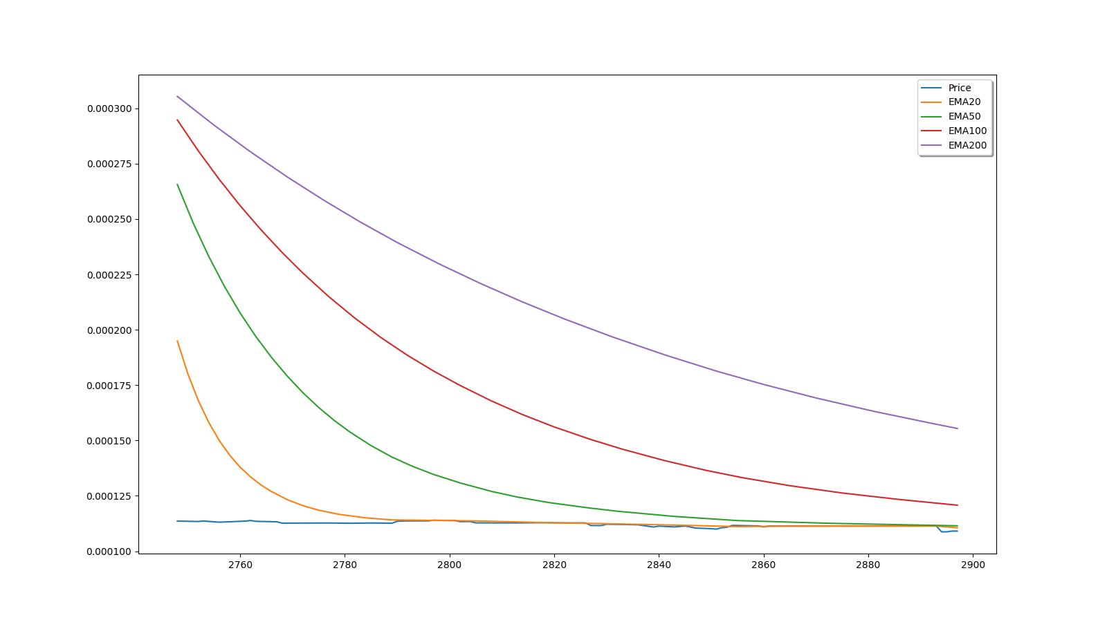 Linkeye Exponential Moving Averages