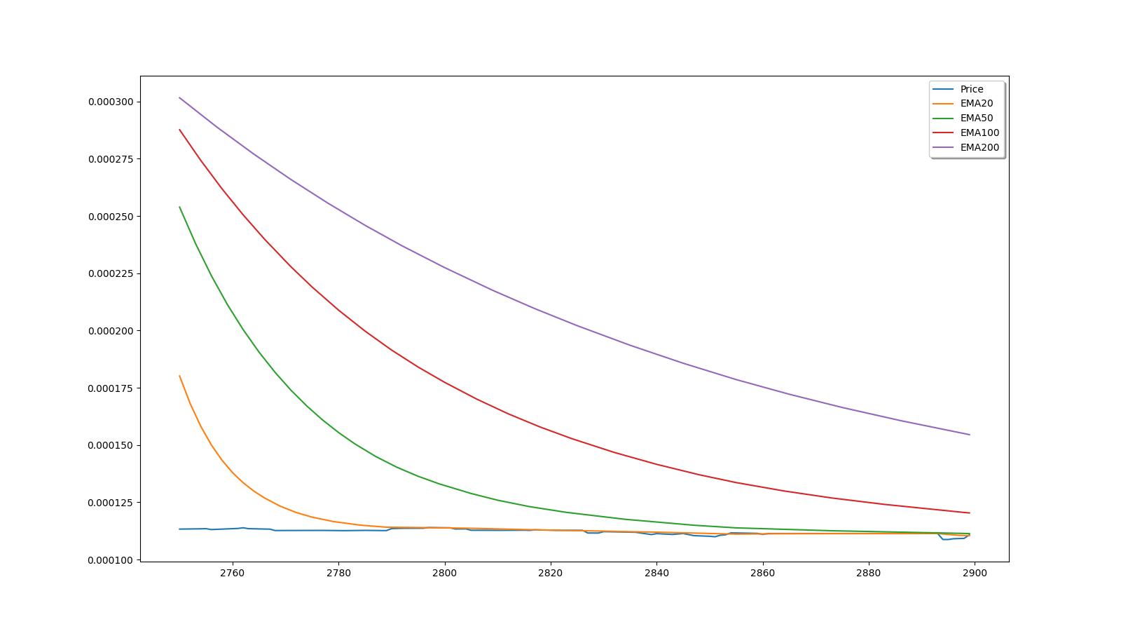 Linkeye Exponential Moving Averages