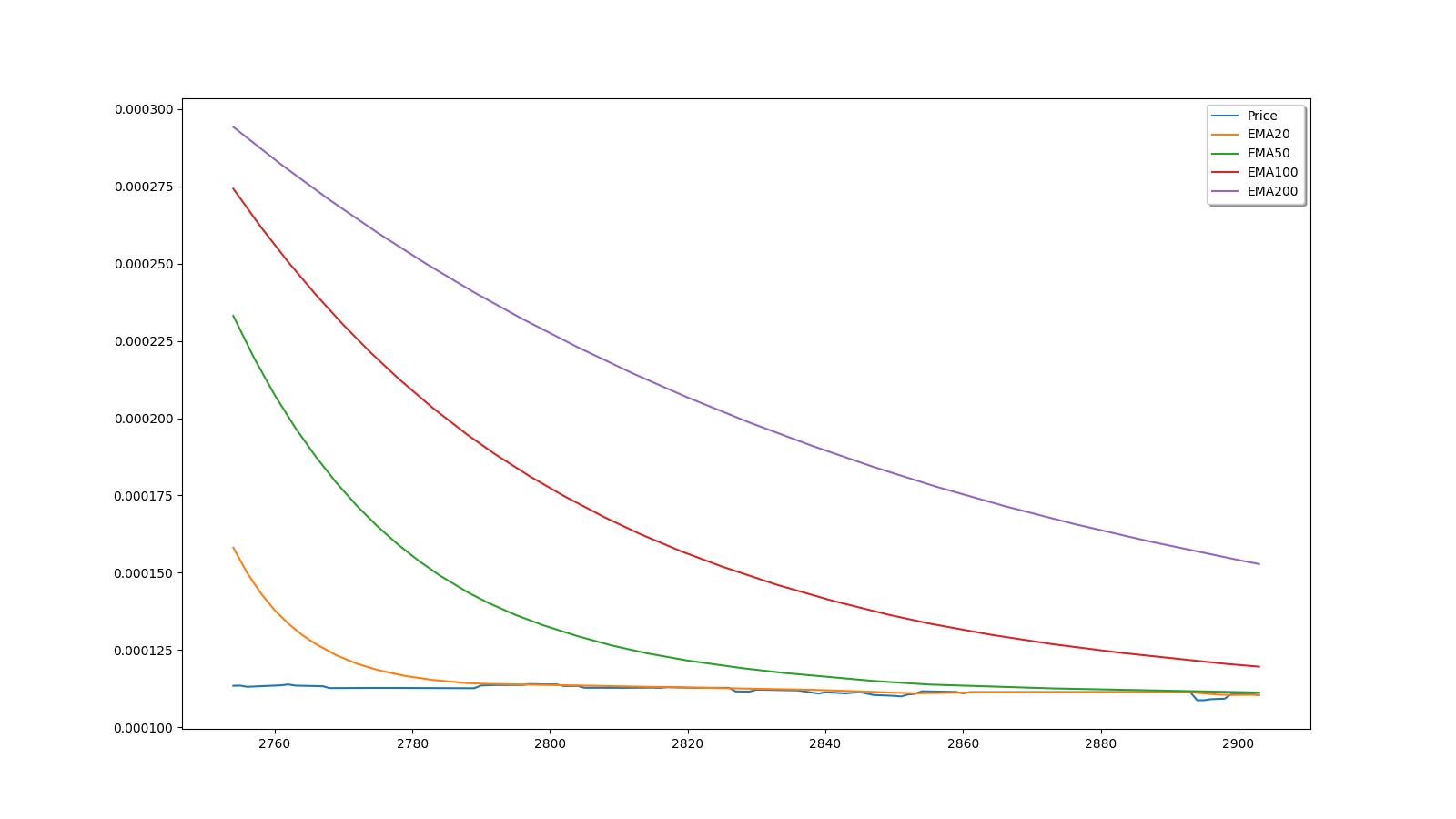 Linkeye Exponential Moving Averages