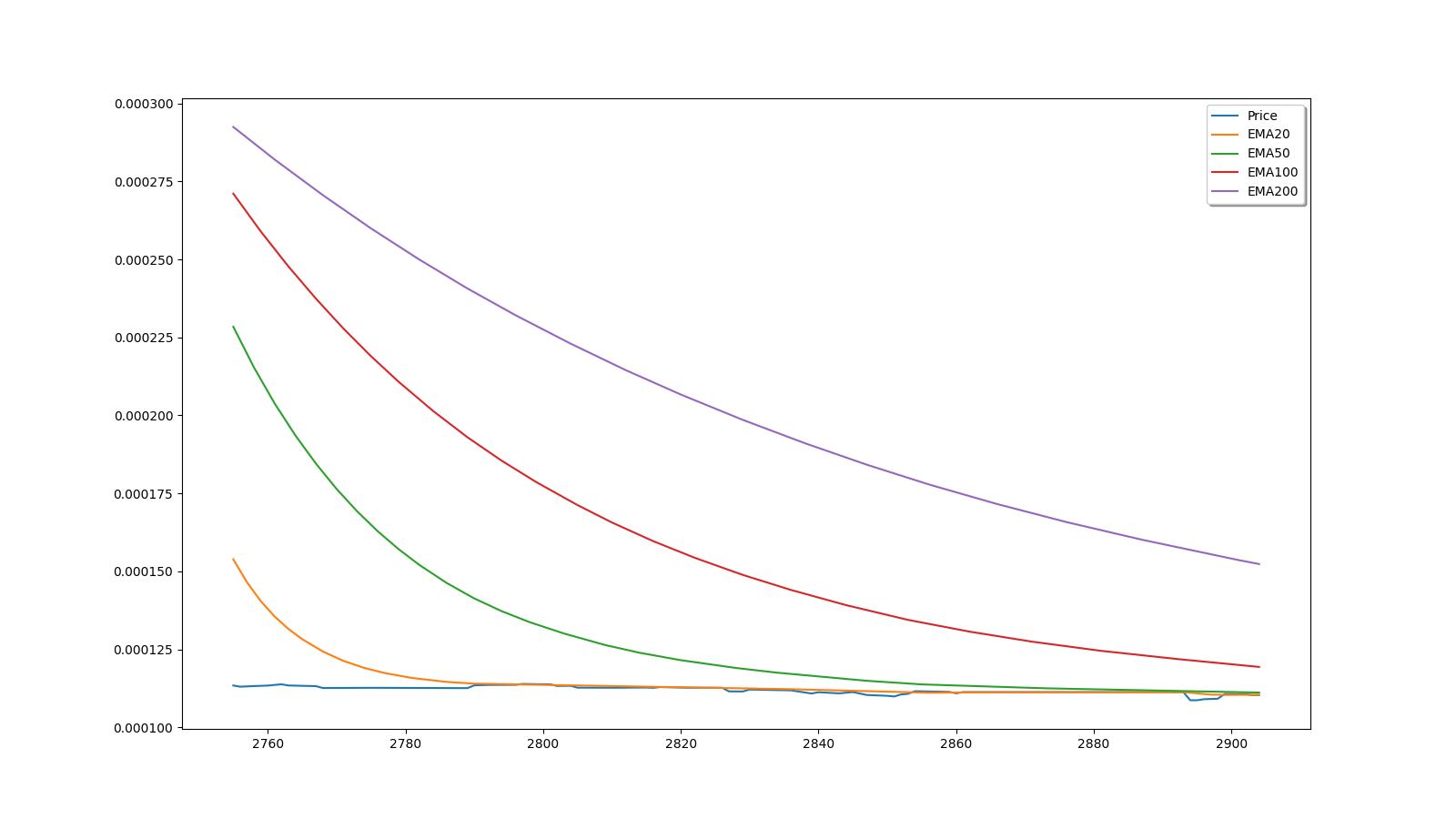 Linkeye Exponential Moving Averages
