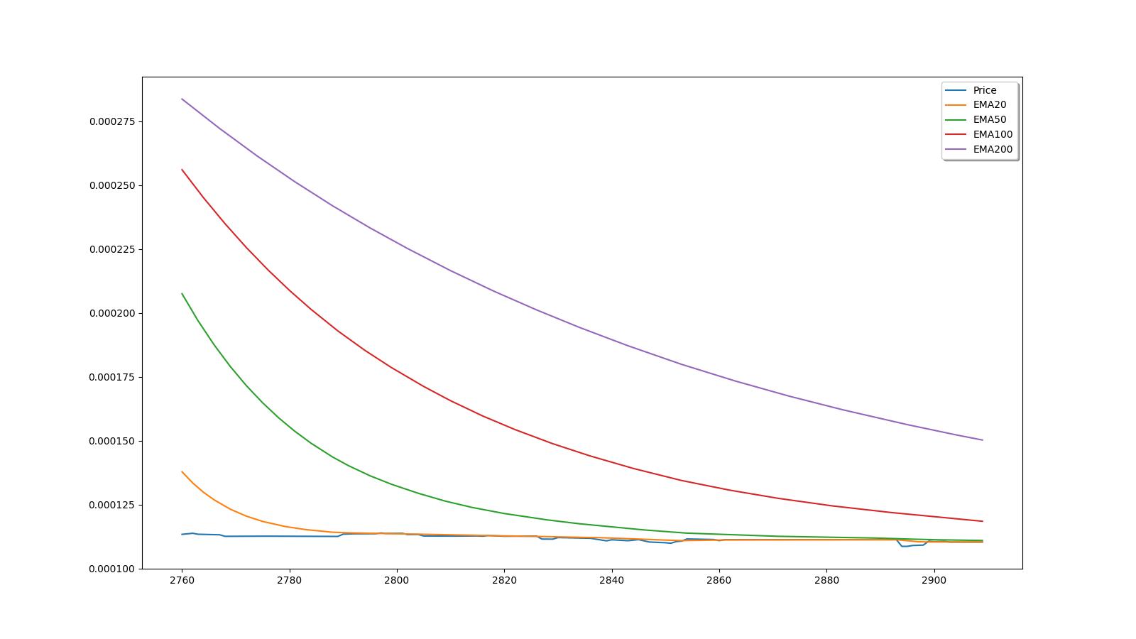 Linkeye Exponential Moving Averages