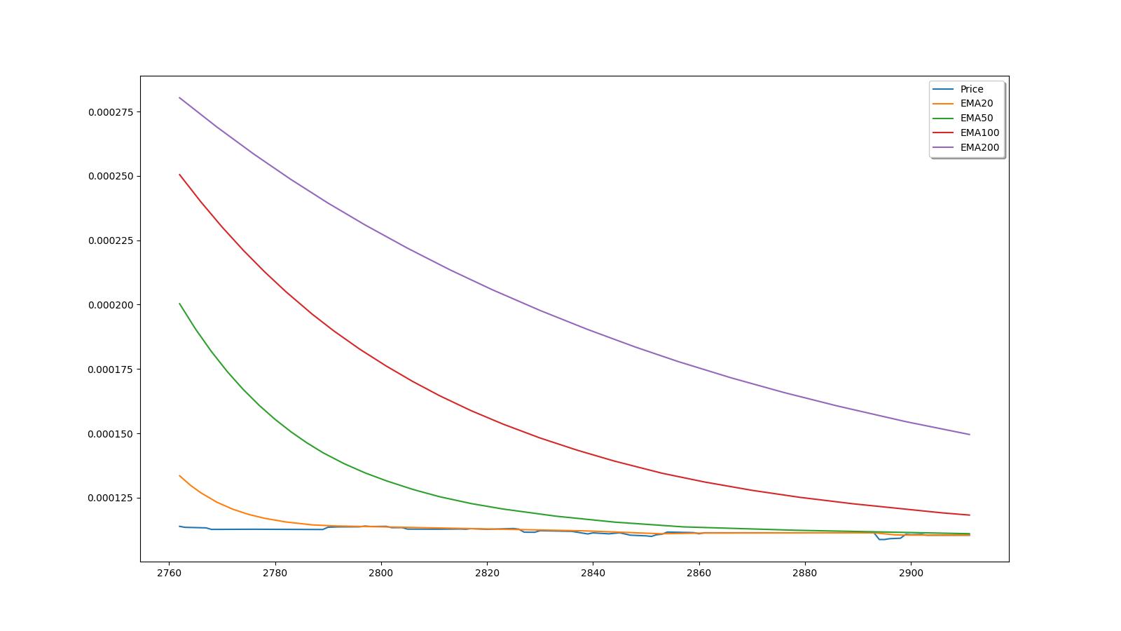 Linkeye Exponential Moving Averages