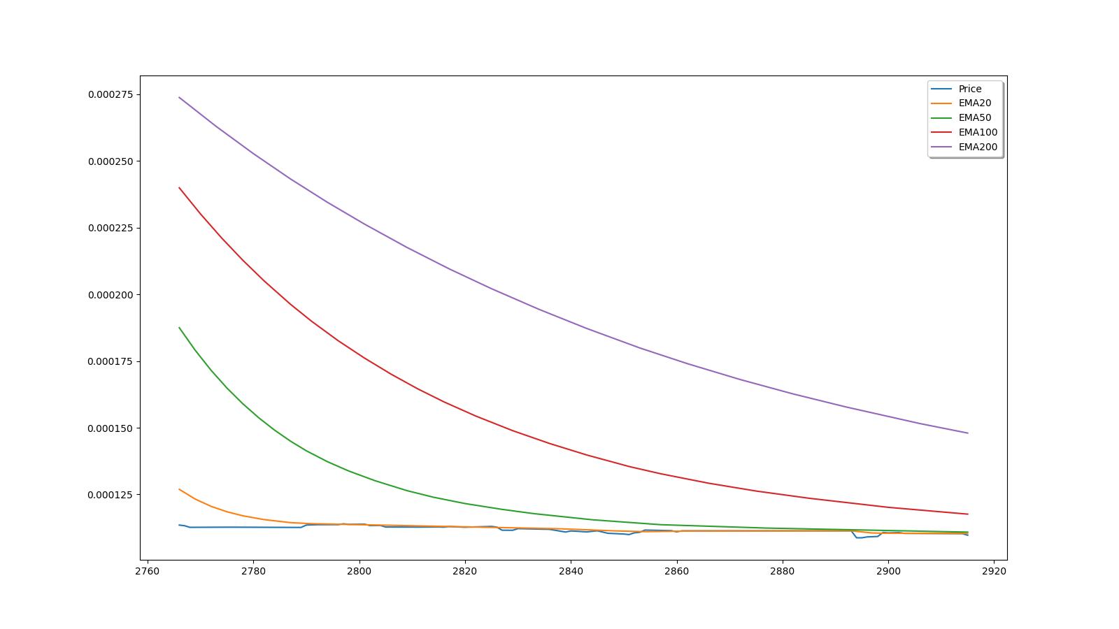 Linkeye Exponential Moving Averages