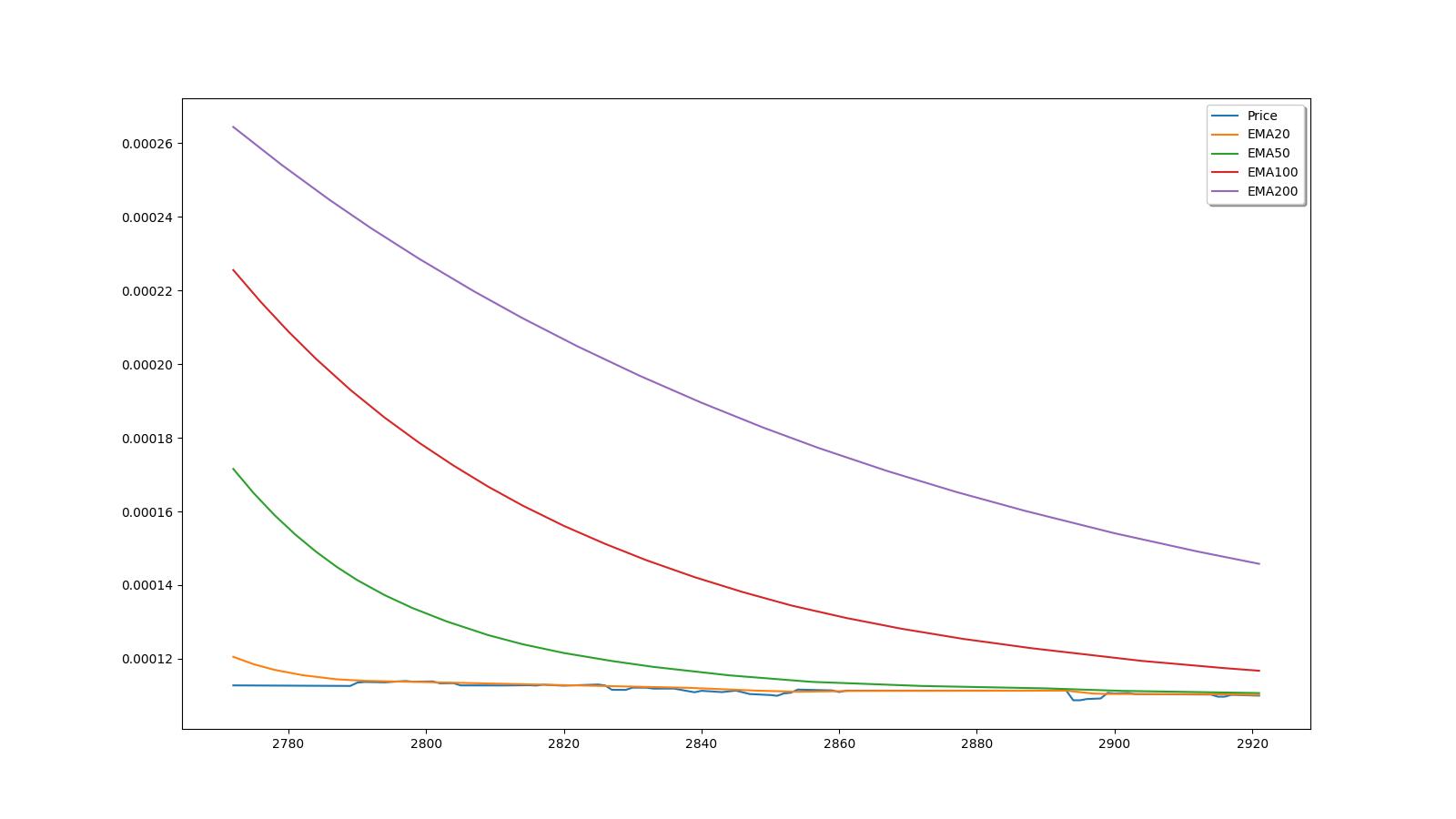 Linkeye Exponential Moving Averages