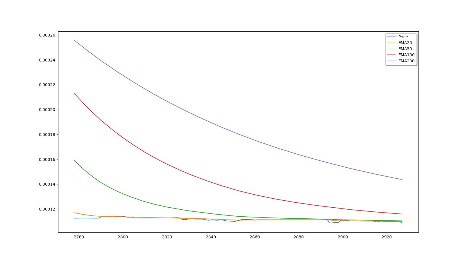 Linkeye Exponential Moving Averages