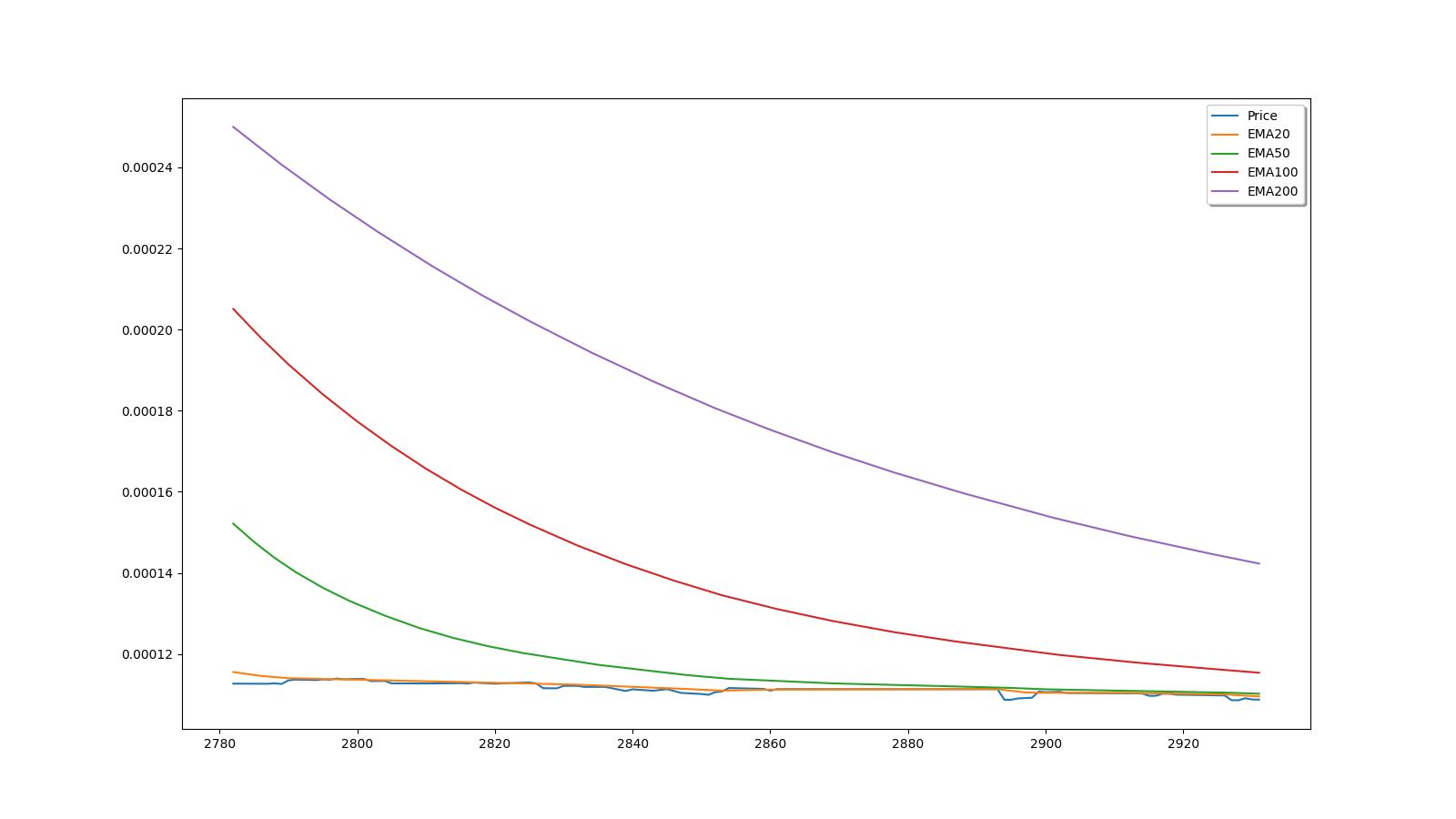 Linkeye Exponential Moving Averages