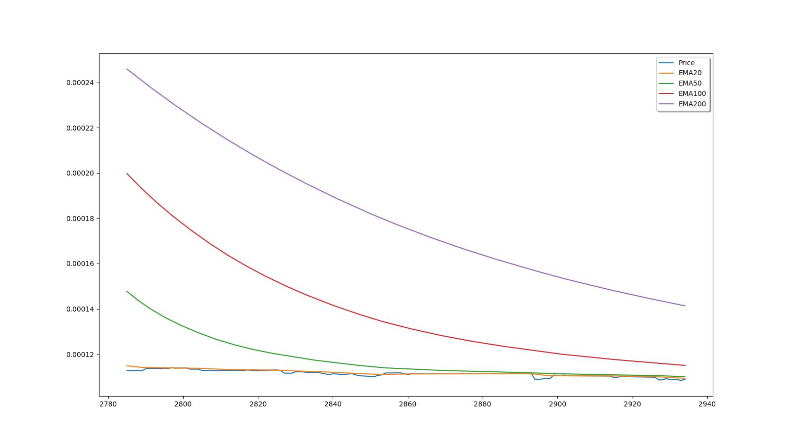 Linkeye Exponential Moving Averages