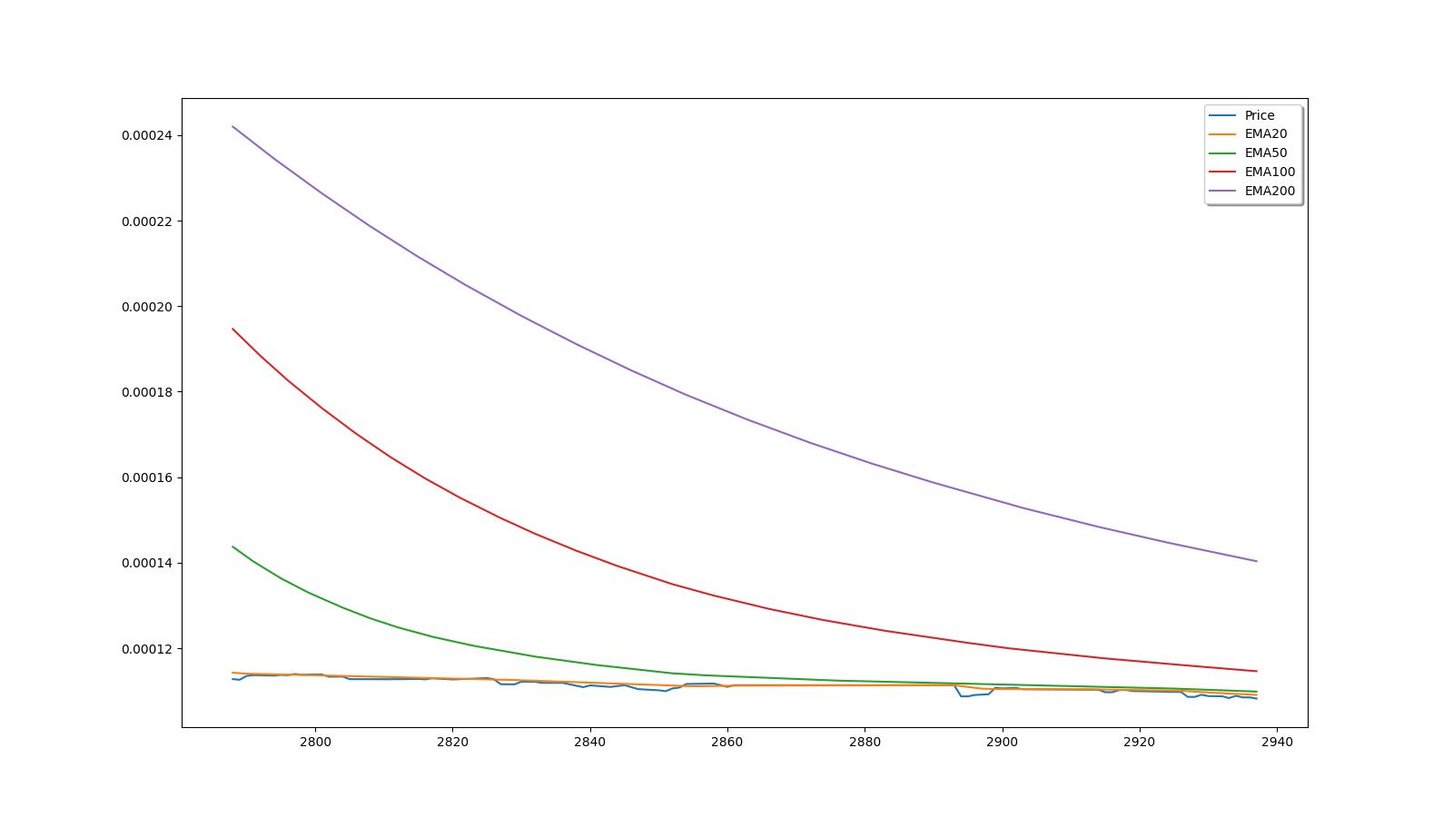 Linkeye Exponential Moving Averages